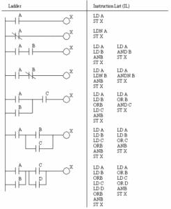 Top 5 Most Popular Types of PLC Programming Languages - Aknitech Blog